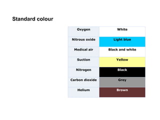 Medical gas supply(cylinder system). | PPT