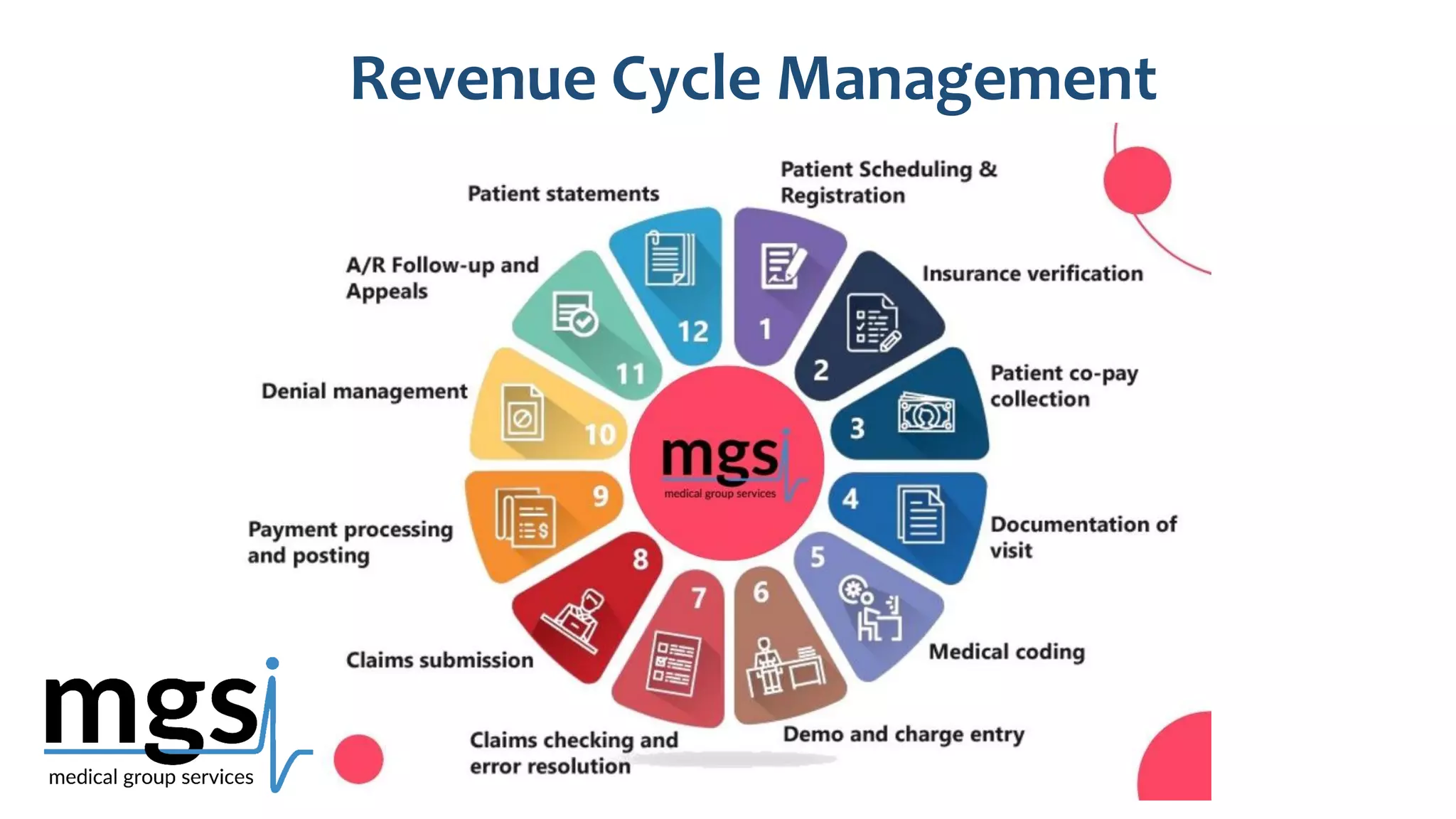 Healthcare Revenue Cycle Management company | PDF