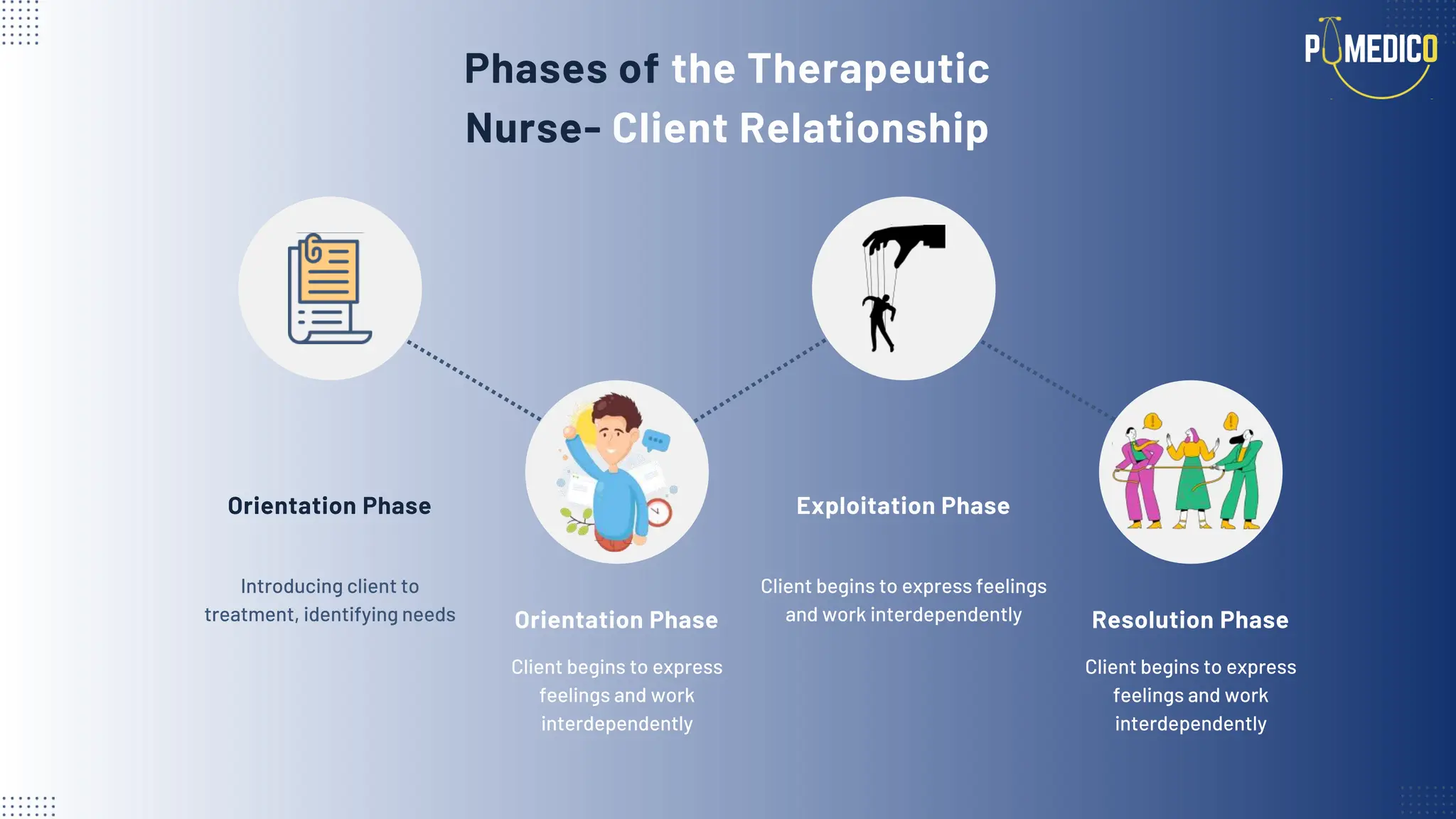 Peplau's Interpersonal Relations Theory | PPTX