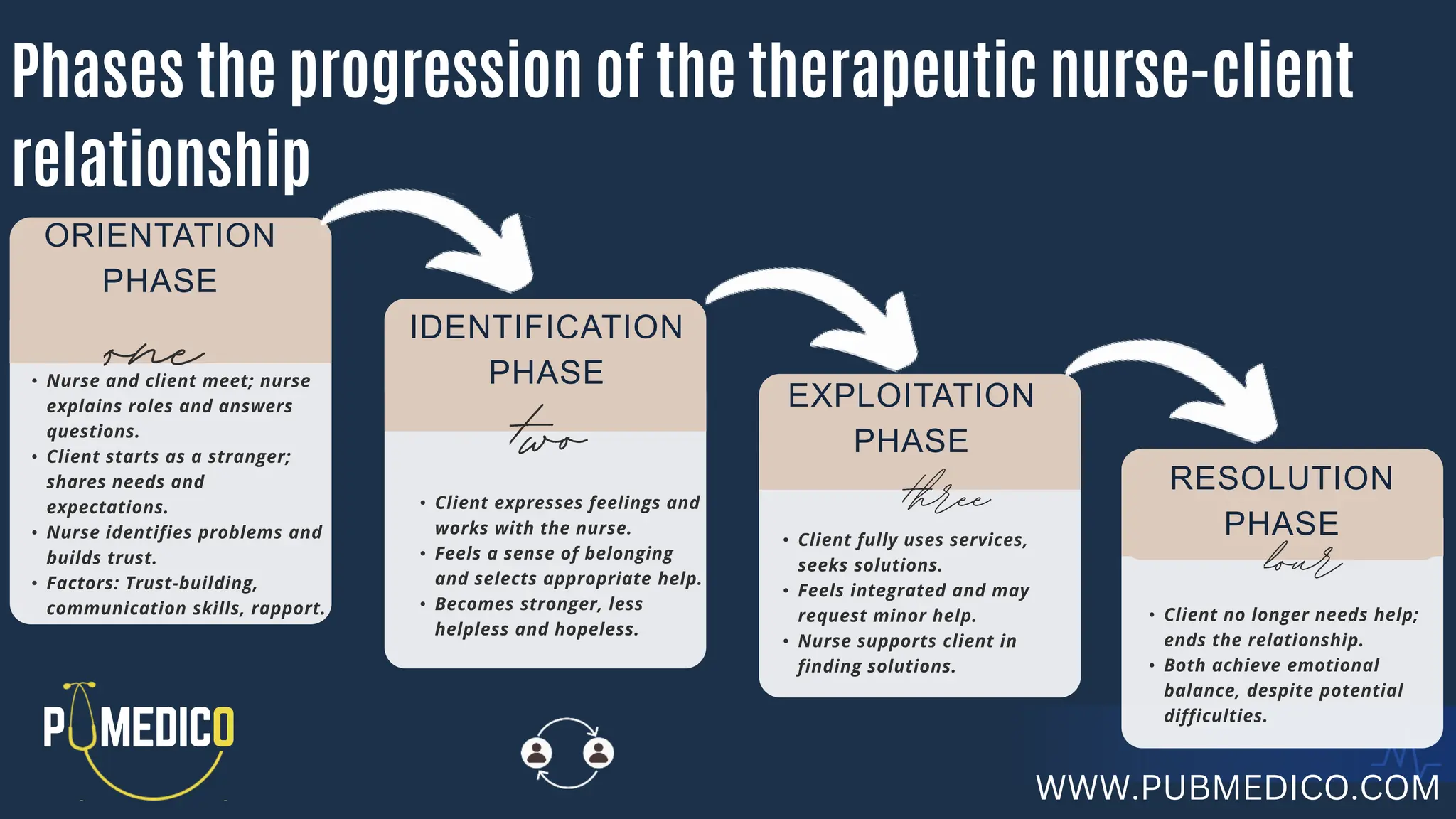 Peplau's Interpersonal Relations Theory | PPTX