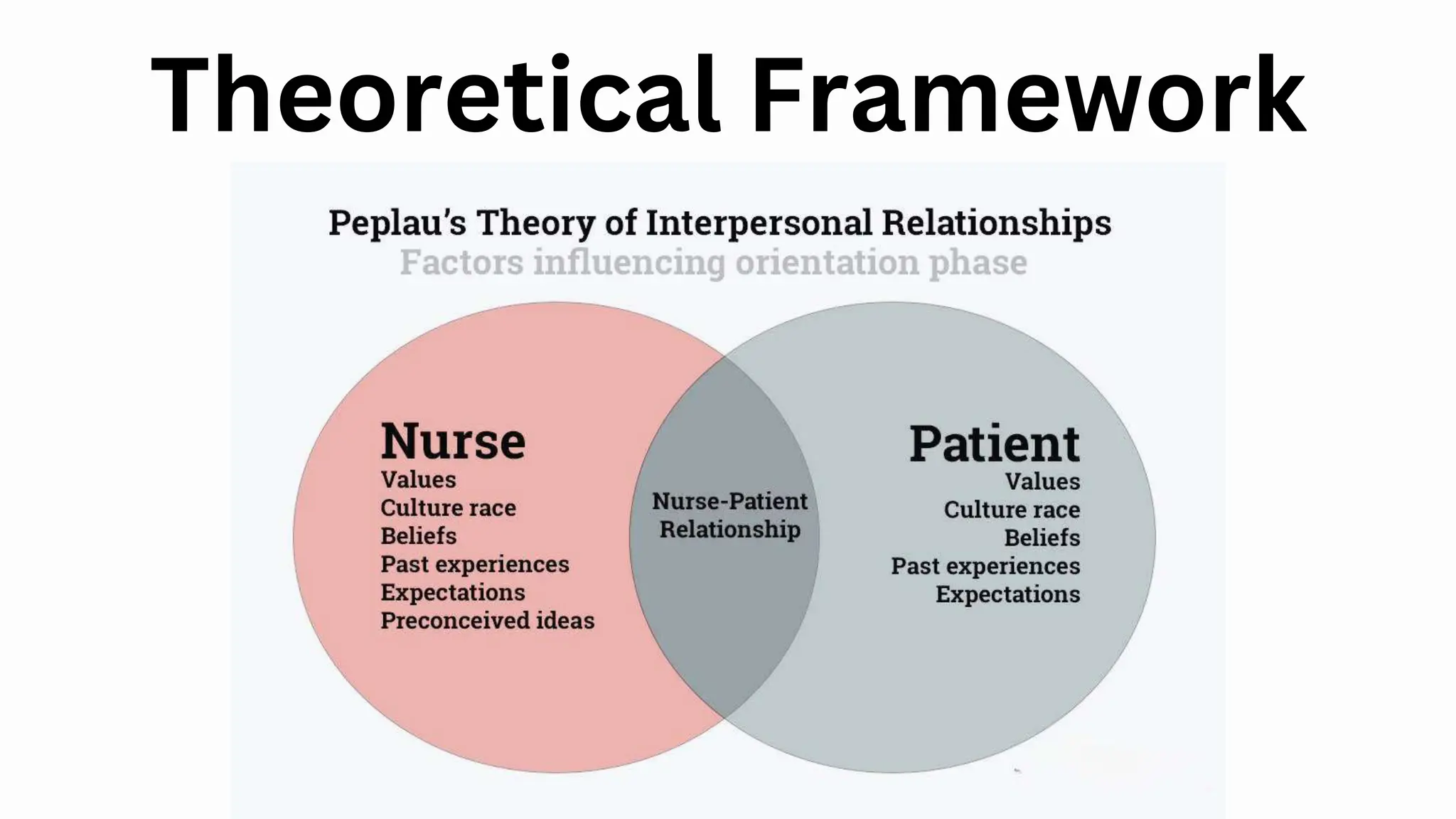 Peplau's Interpersonal Relations Theory | PPTX | Parenting Babies and ...
