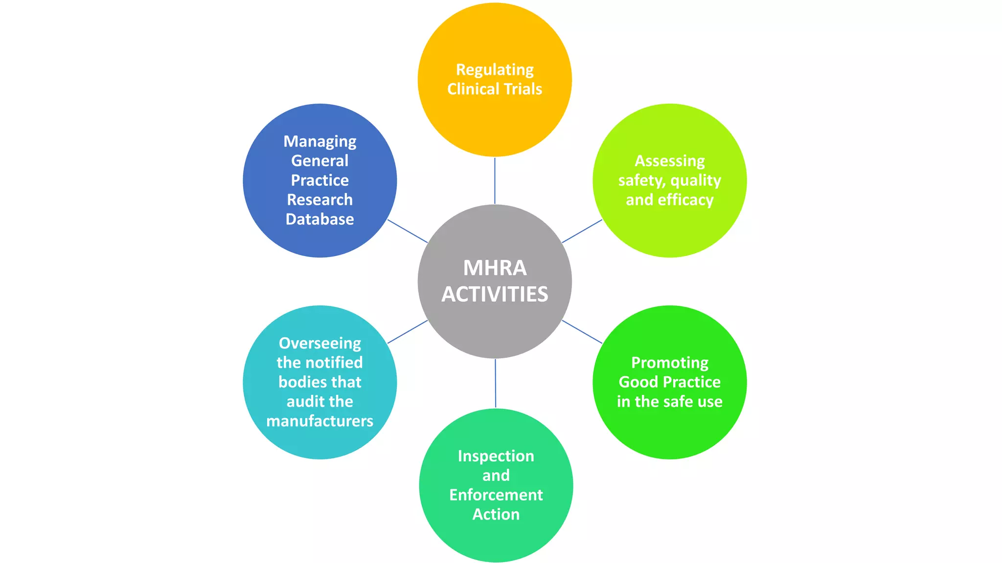 Medical & Healthcare Products Regulatory Agency (MHRA) | PPTX