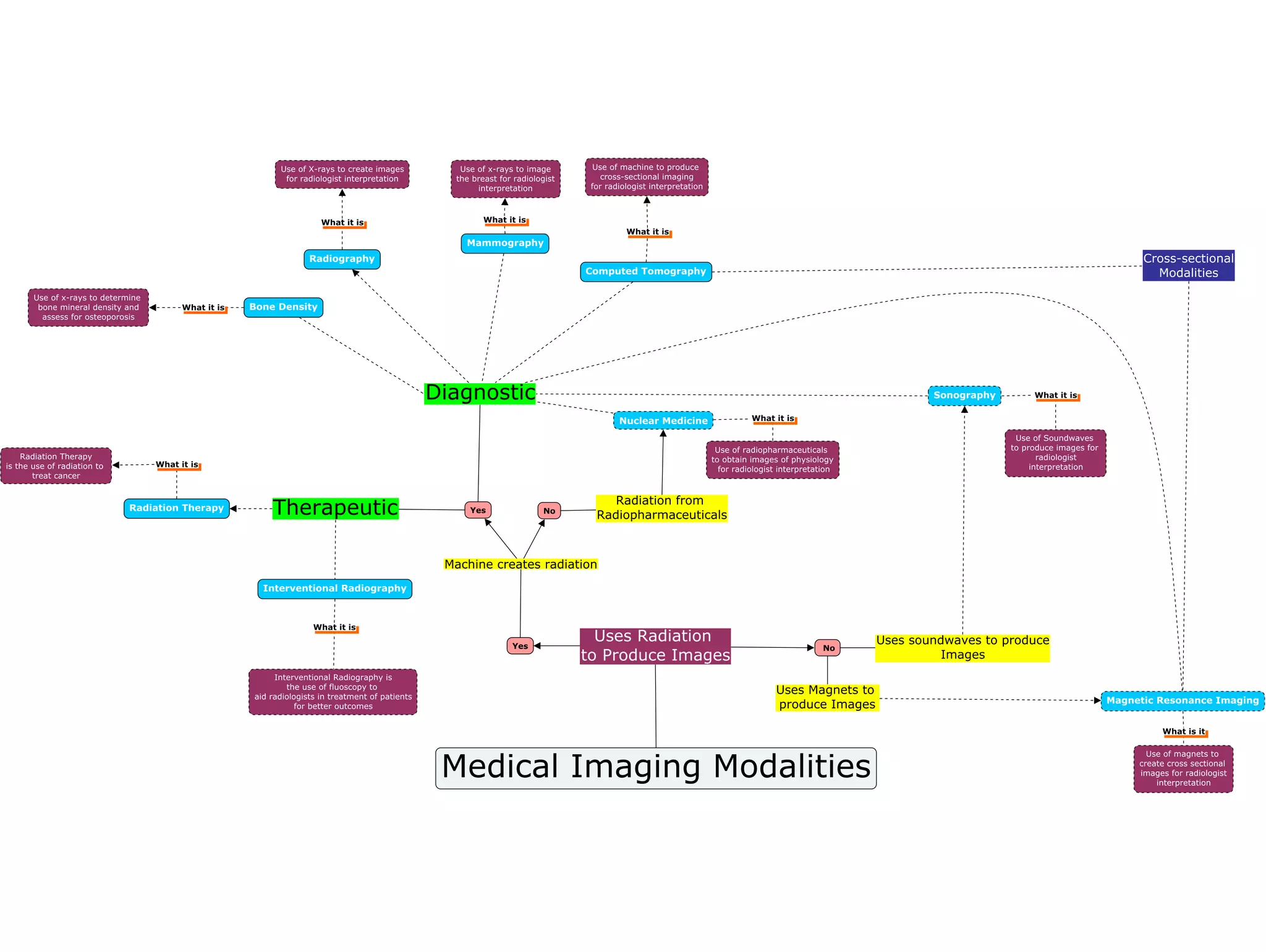 Medical imaging modalities the difference between imaging modalities | PPT
