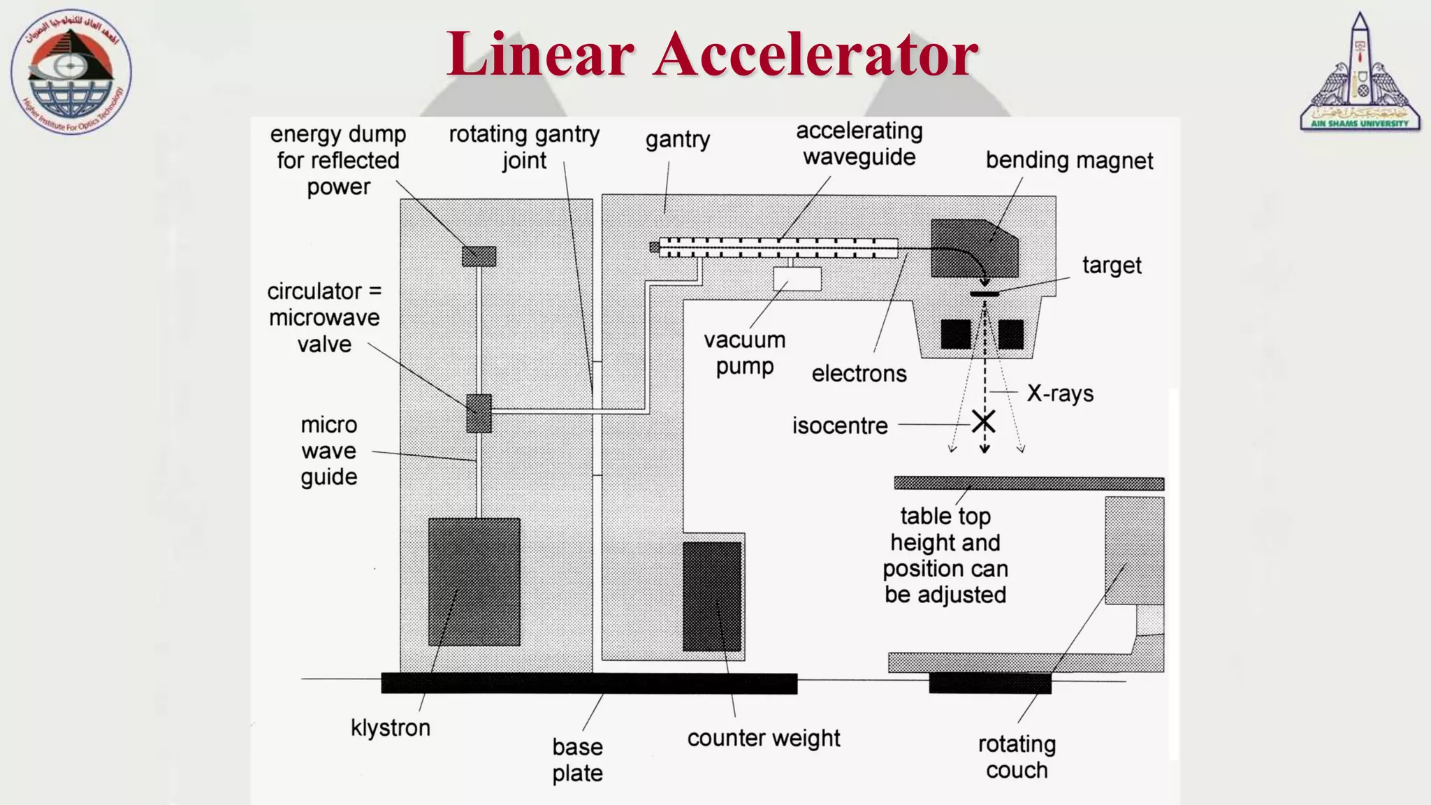 Medical linear accelerator | PDF | Physics | Science