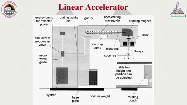 Medical linear accelerator | PDF | Physics | Science