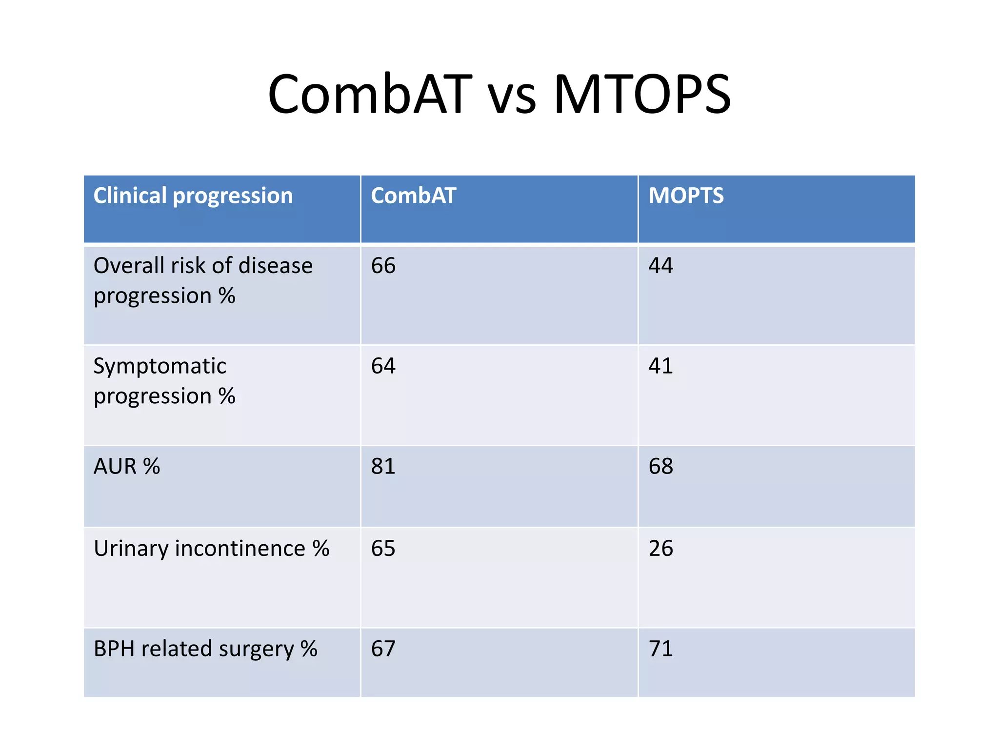 Medical management of bph | PPTX