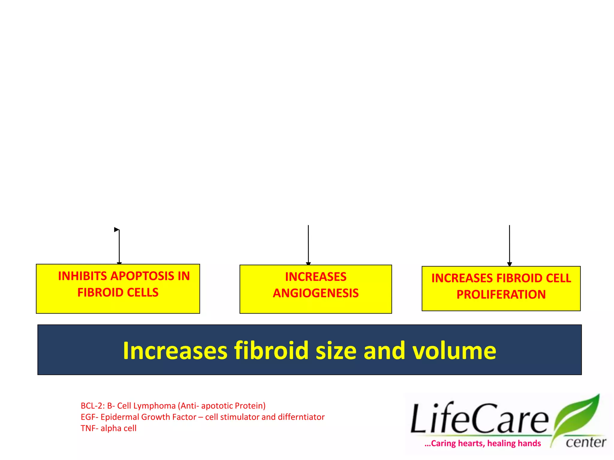 Medical Management of fibroid focus on Low Does Mifepristone Dr Sharda ...