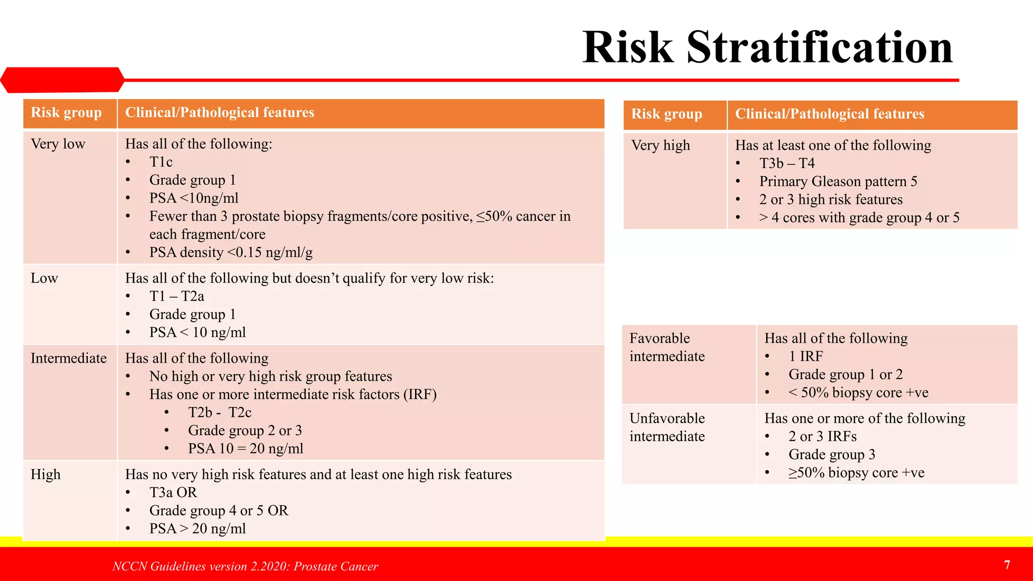 Medical management of prostate cancer | PPTX