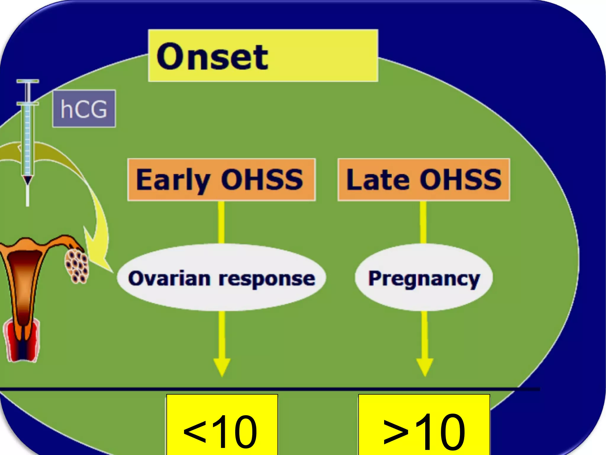 OVARIAN HYPERSTIMULATION SYNDROME (OHSS) : Our Experience in 580 IVF ...