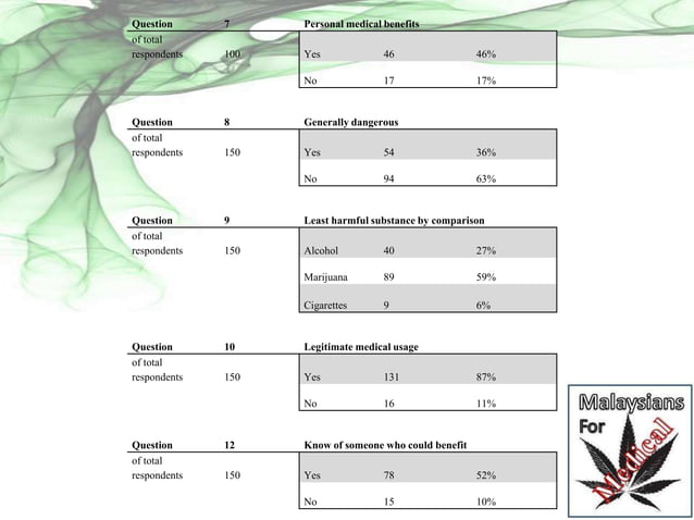 Medical marijuana - the malaysian perspective (slideshow) | PPT