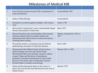 Milestones of Medical Microbiology | PPTX