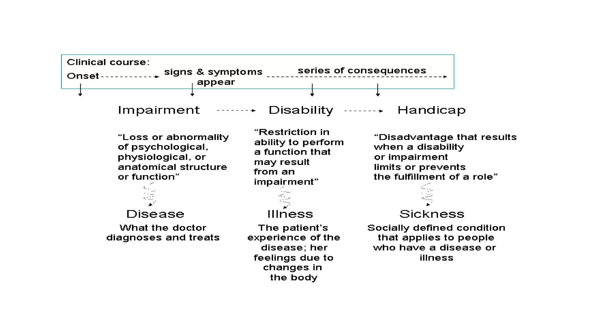 Medical Model of Disability | PPTX