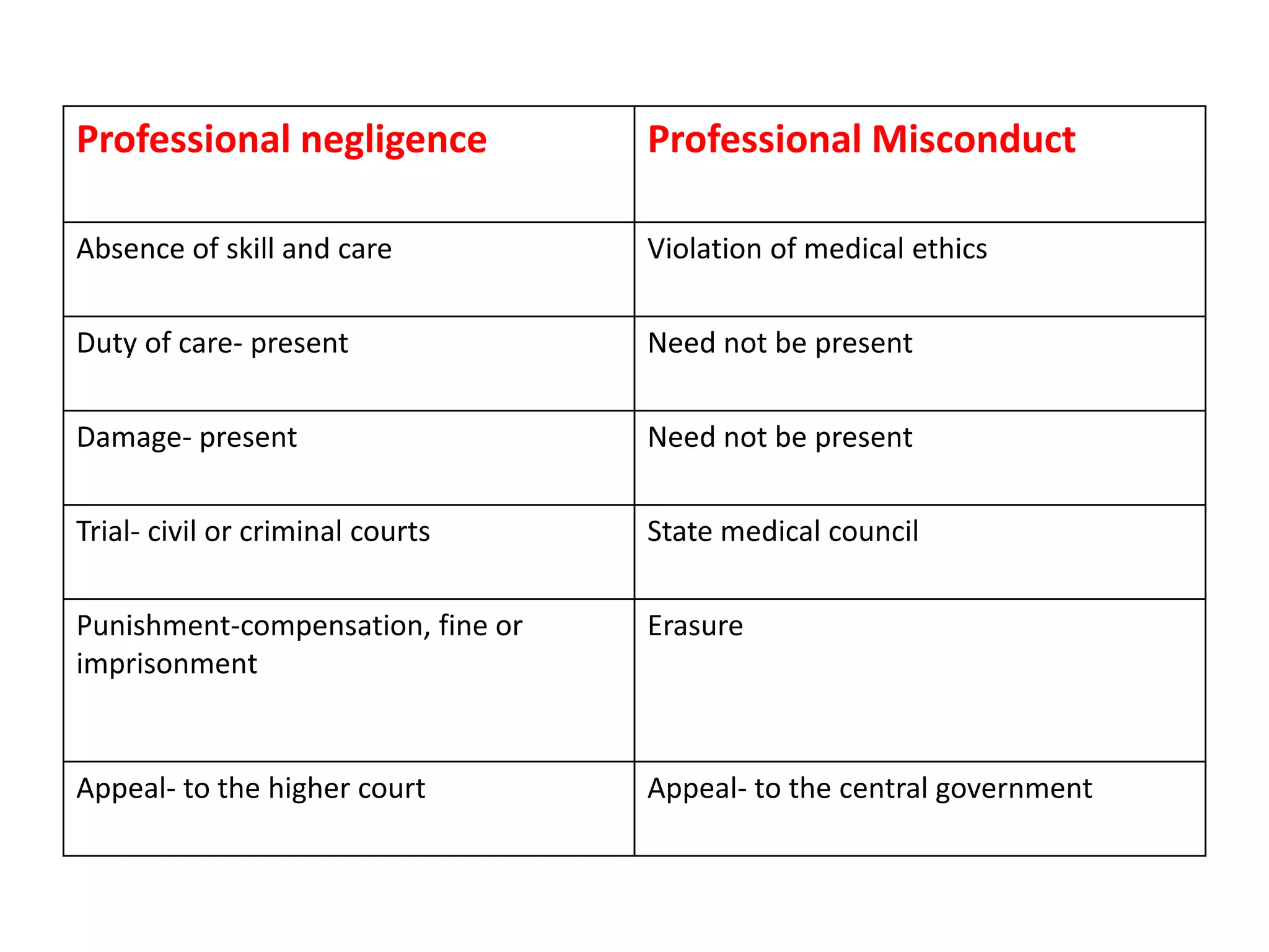 Medical negligence | PPTX
