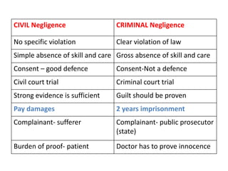 Medical negligence | PPTX