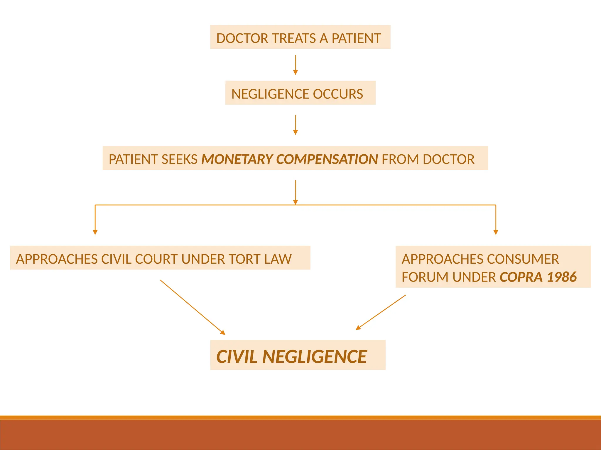 medical negligence- definition, types and all | PPTX