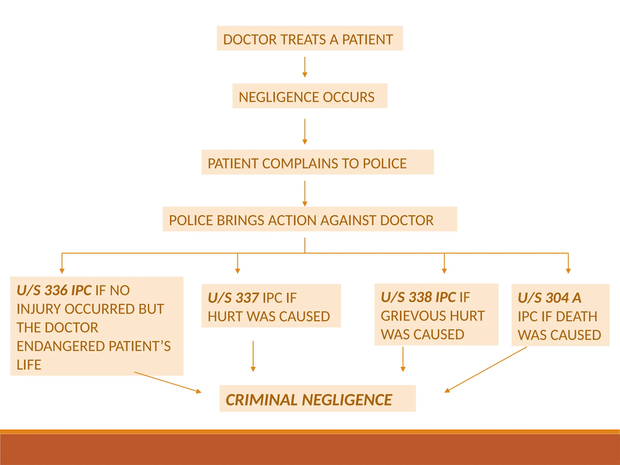 medical negligence- definition, types and all | PPTX