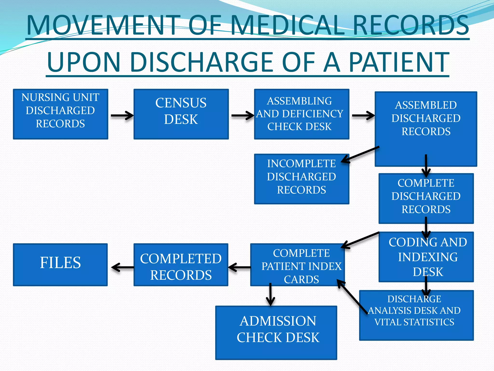 Medical Records Department | PPTX