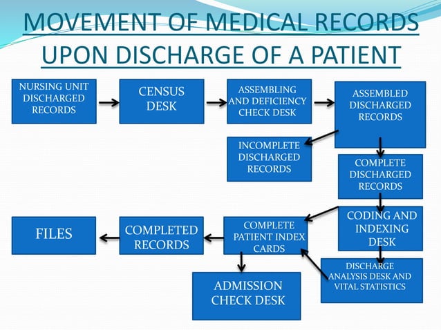 Medical Records Department | PPTX
