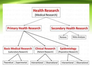 Medical Research Unit 5 Research Methodology.ppt | Healthcare Industry ...