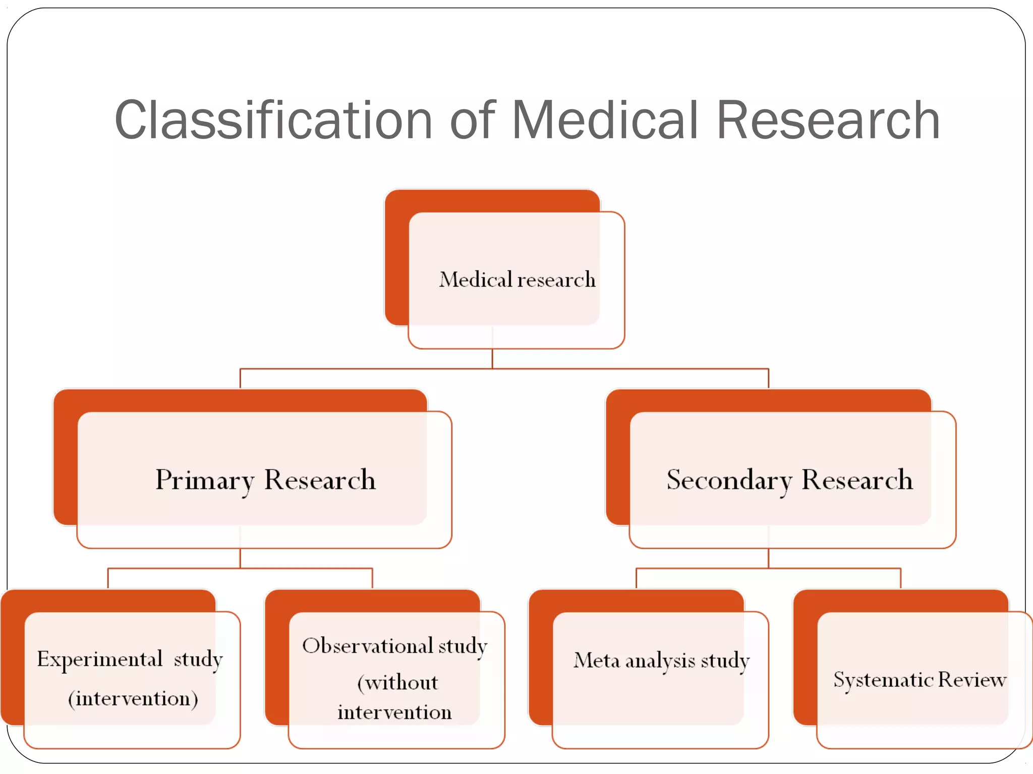 Medical research methodology | PPT
