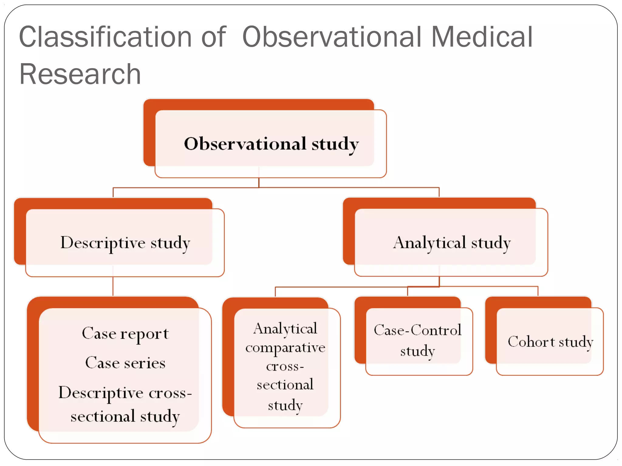 Medical research methodology | PPT