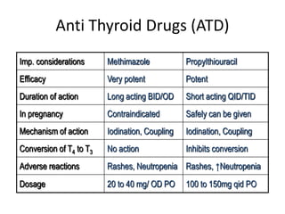 Medical management of Hyperthyroidism | PPTX