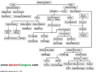 Medical specialties | PPTX