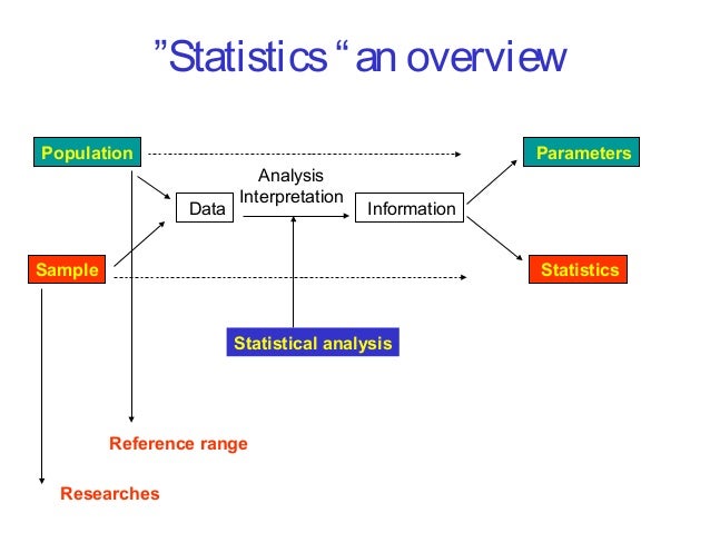 Medical statistics Basic concept and applications [Square one]
