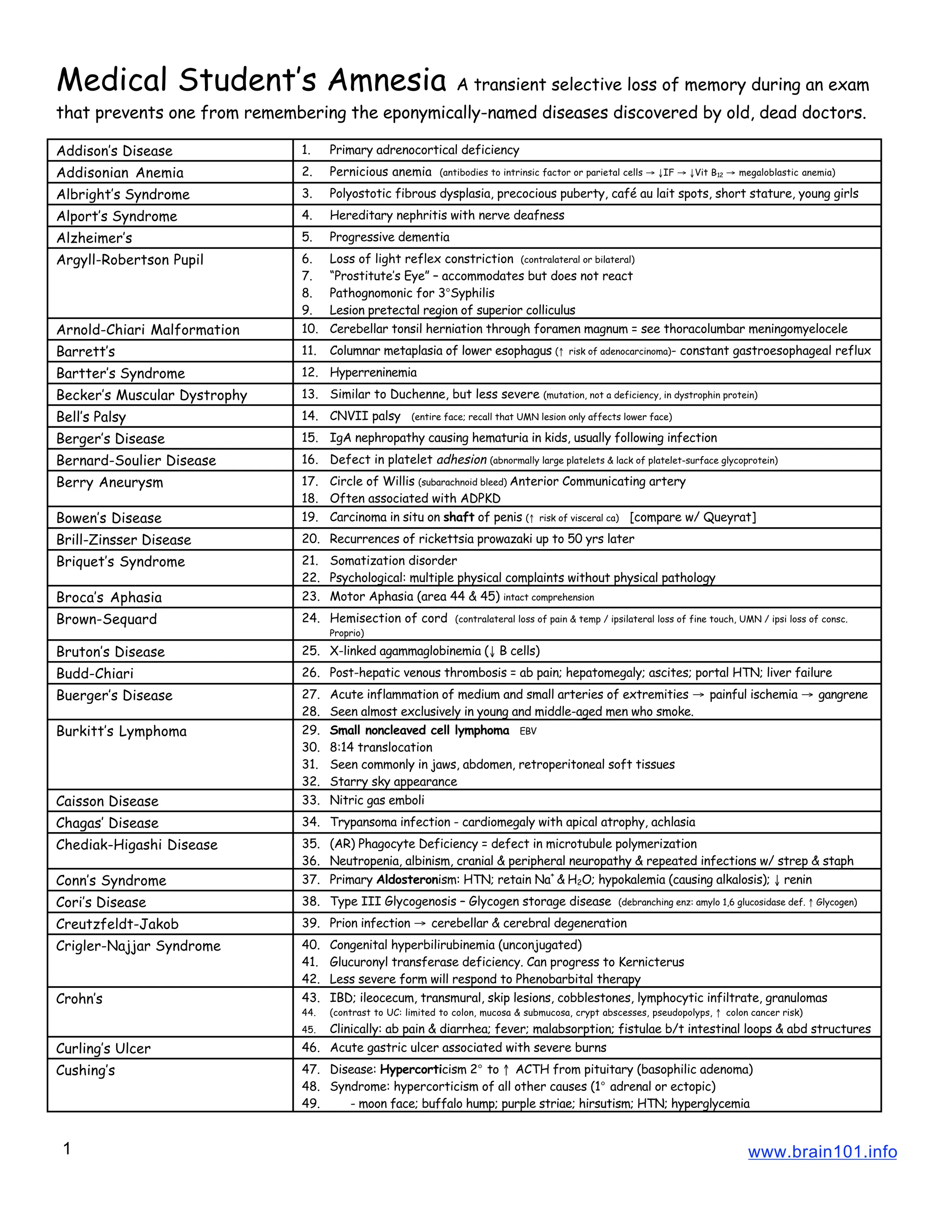 Medical students amnesia | PDF | Blood Disorders | Diseases and Conditions