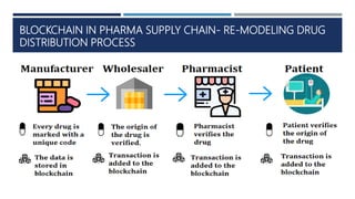 Medical supply chain using blockchain technology | PPT