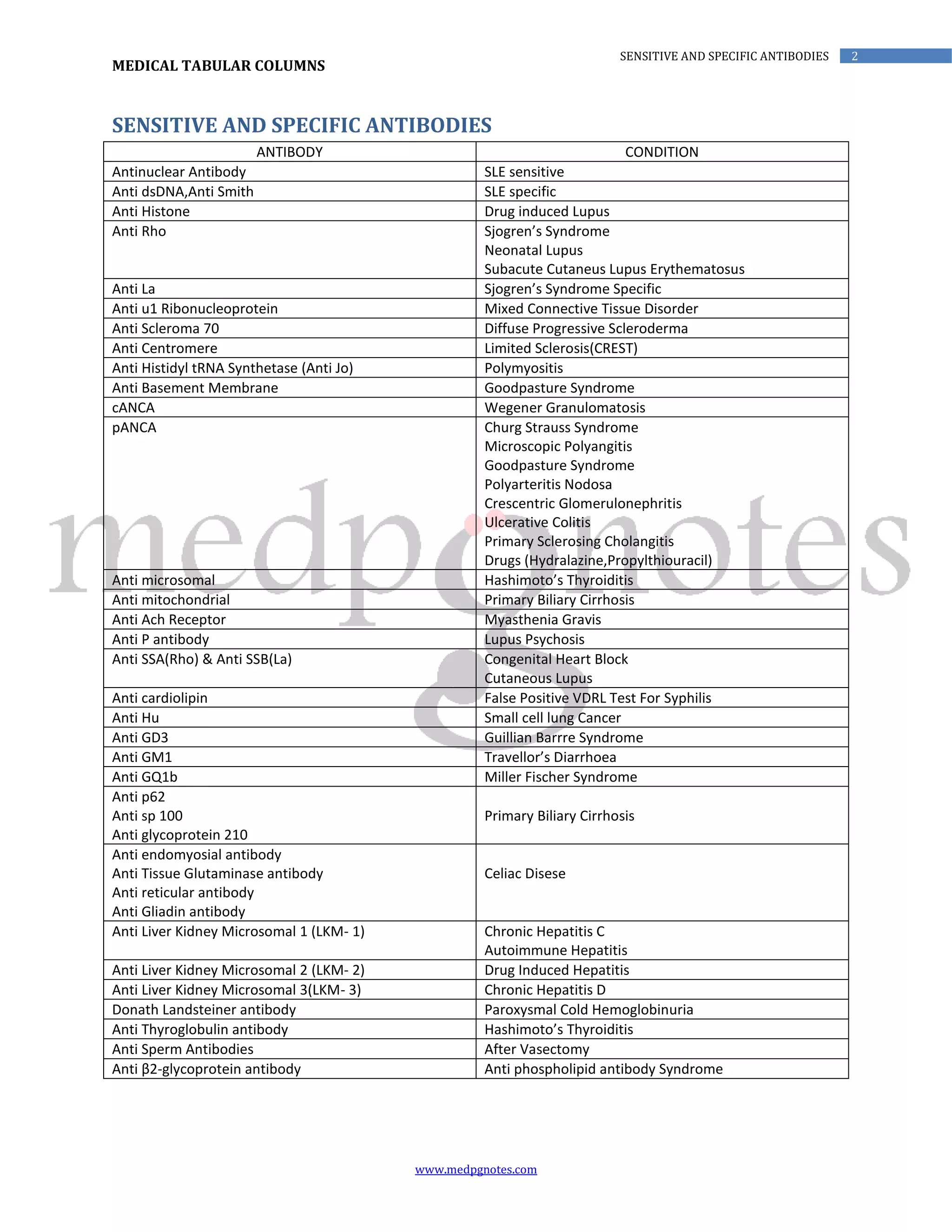 Medical tabular columns sample | PDF