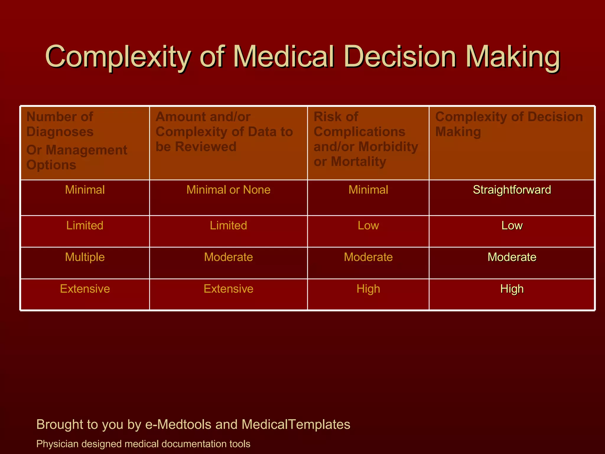 Medical Templates Making Medical Documentation Simple And Painless | PPT