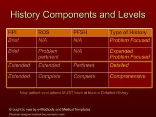 Medical Templates Making Medical Documentation Simple And Painless | PPT