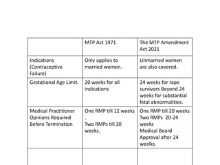 Medical Termination of Pregnancy Act.pptx
