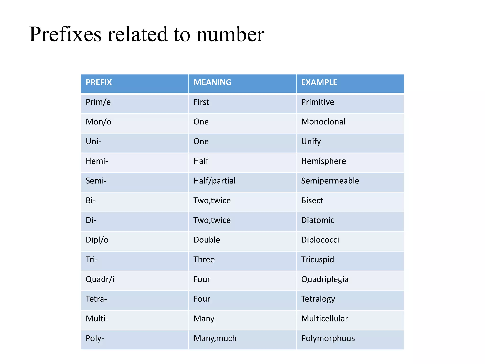 Medical terminologies used in clinical settings ppt | PPTX