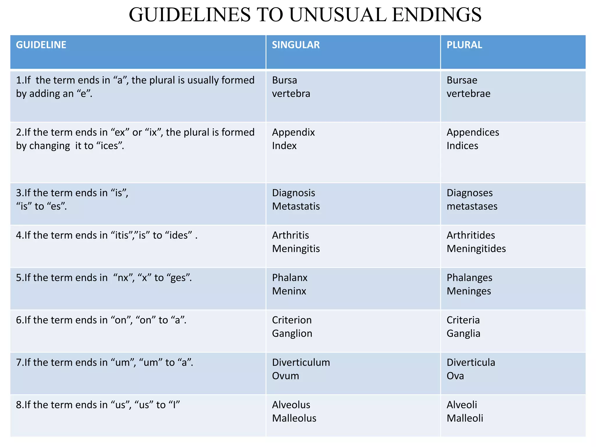 Medical terminologies used in clinical settings ppt | PPTX