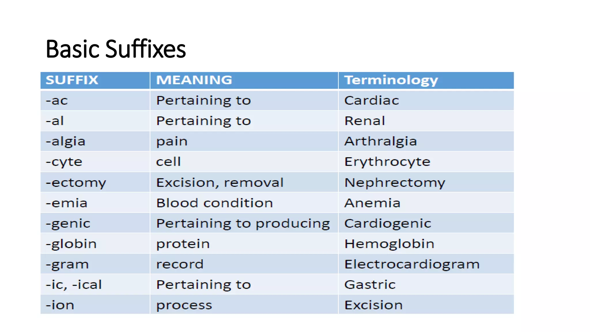 medical terminology.pptx | Medical Health