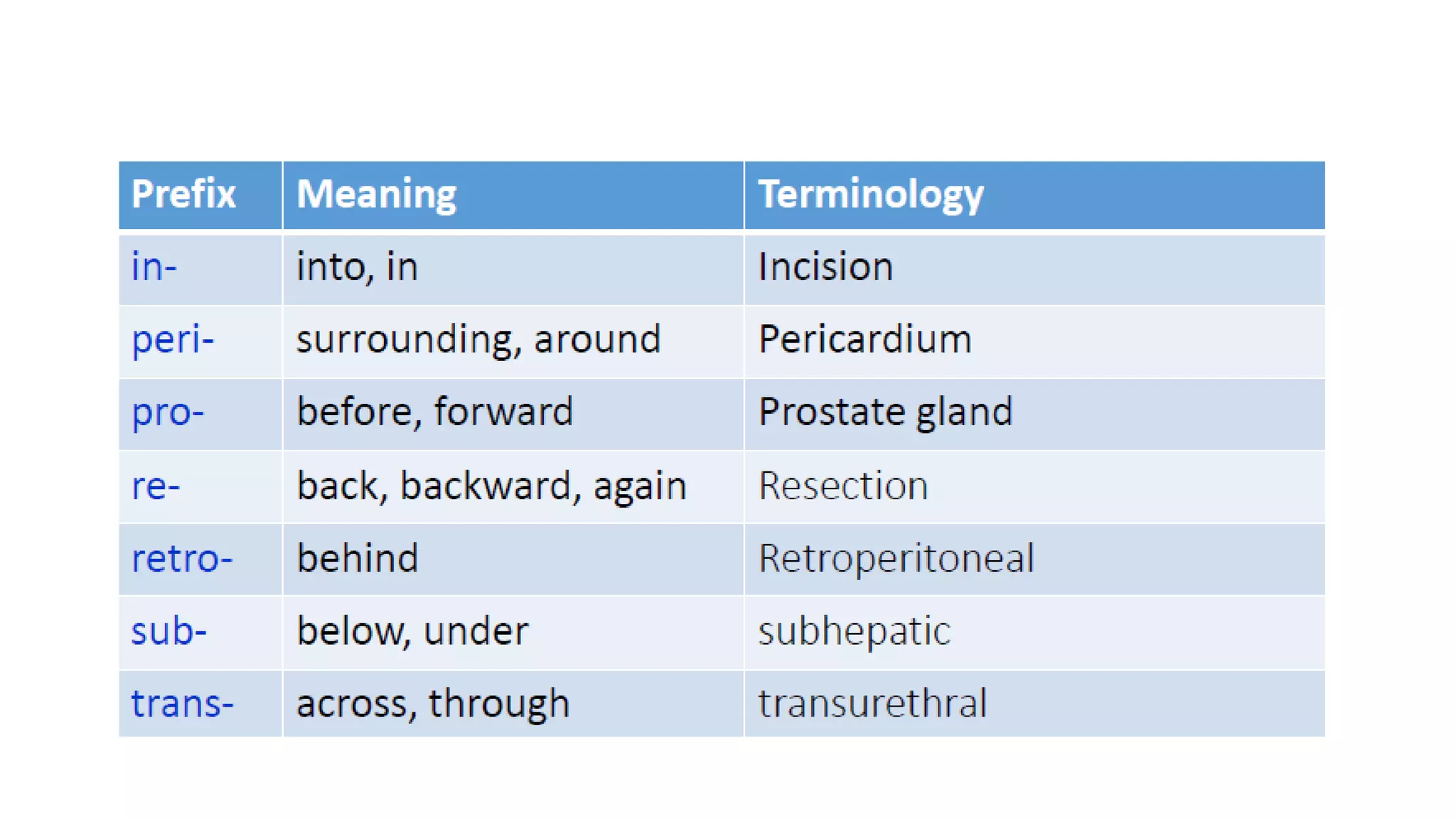 medical terminology.pptx | Medical Health