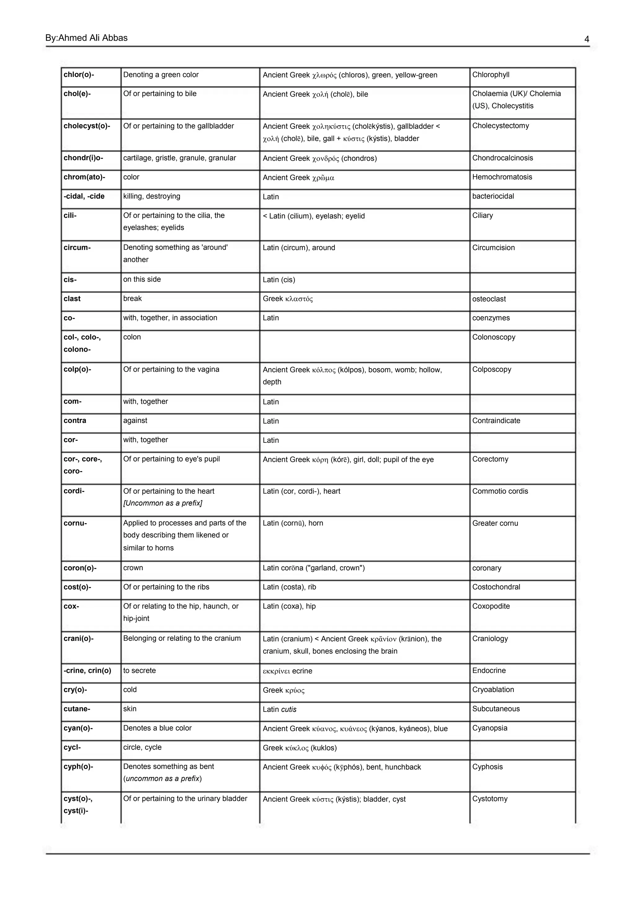 Medical terminology roots-suffixes-and-prefixes اللواحق والبادئات | PDF ...