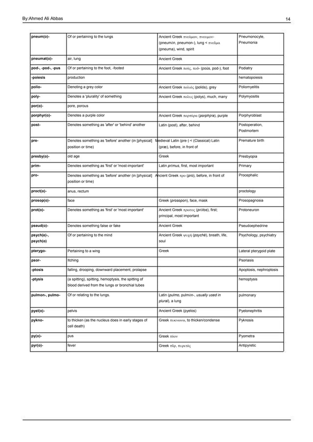 Medical terminology roots-suffixes-and-prefixes اللواحق والبادئات | PDF ...