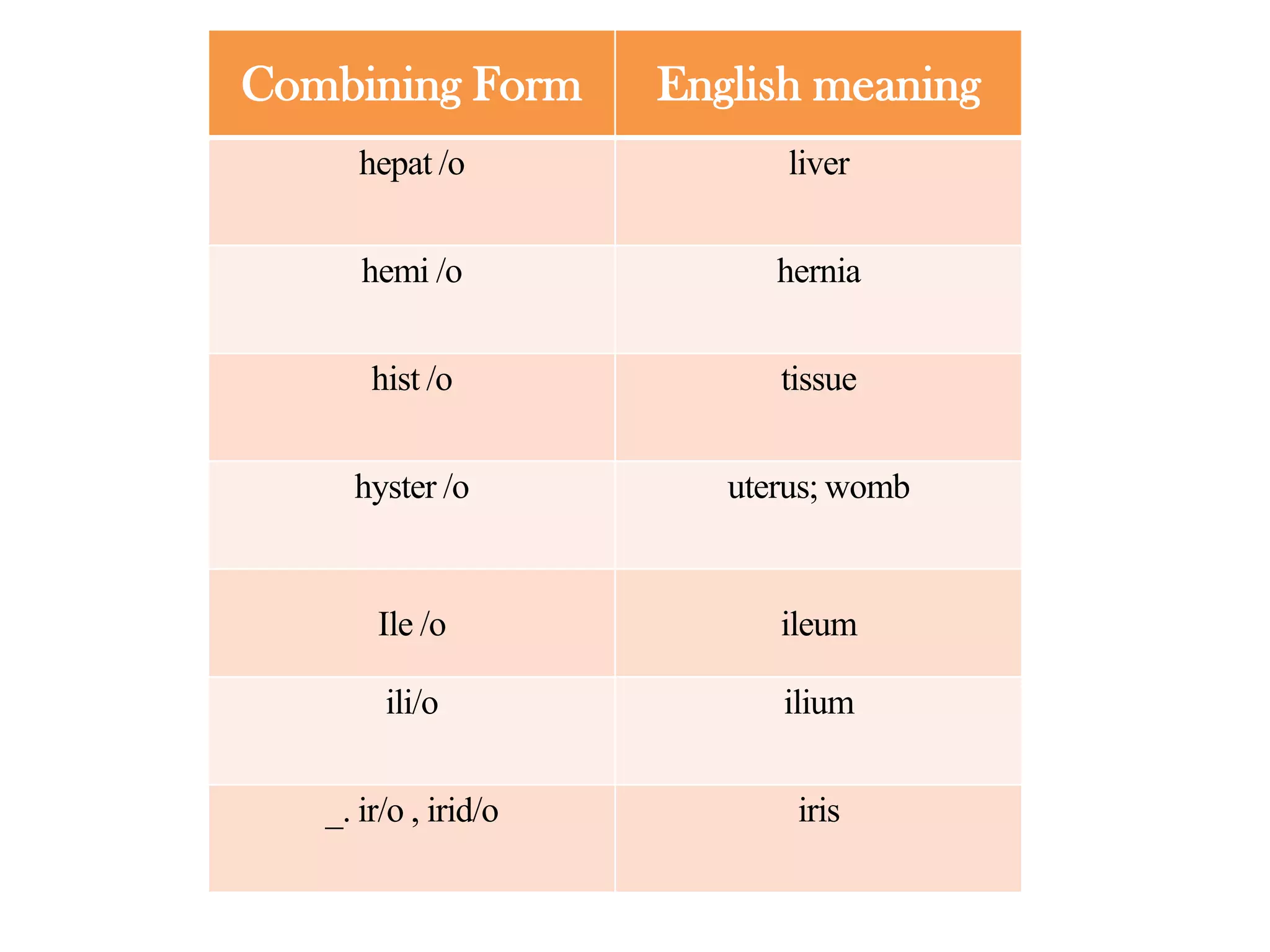 Medical terminology;combining forms | PPSX
