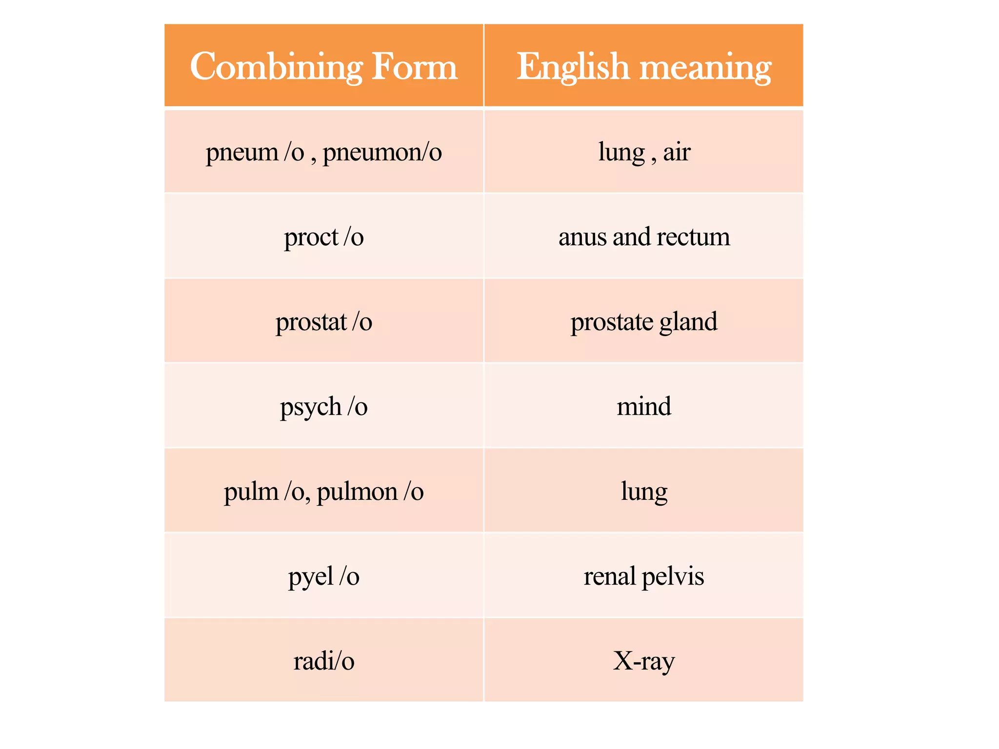 Medical terminology;combining forms | PPSX