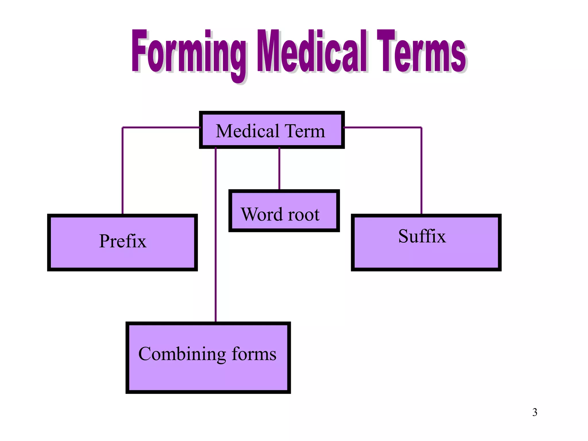 Medical Terminology