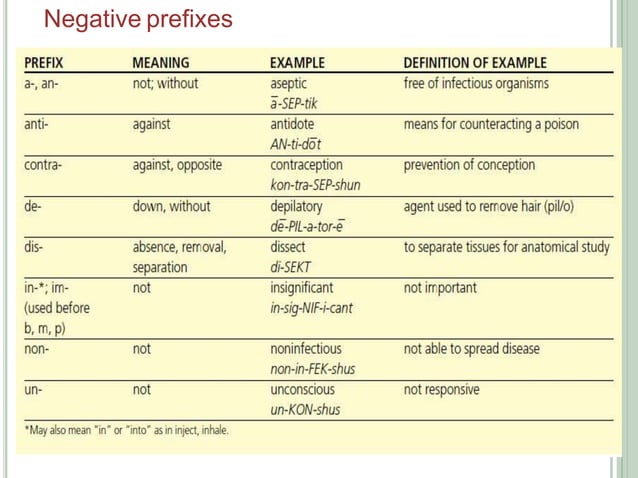 Presentation Medical terminology prefix,suffix.pptx | Bone and Joint ...