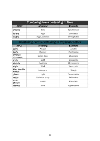 Medical Terminology Part 1; Prefixes, Suffixes, Combining Forms | PDF