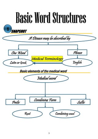 Medical Terminology Part 1; Prefixes, Suffixes, Combining Forms | PDF