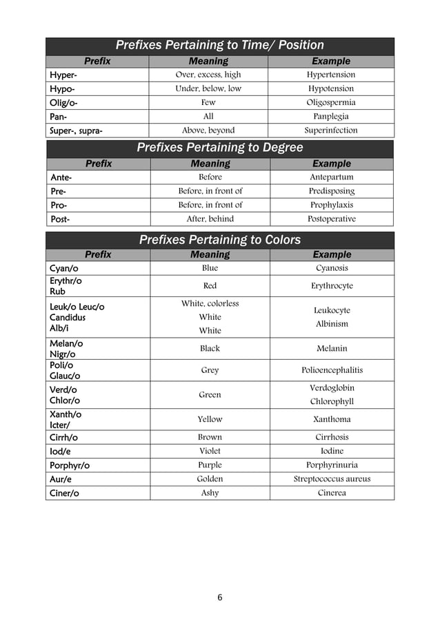Medical Terminology Part 1; Prefixes, Suffixes, Combining Forms | PDF