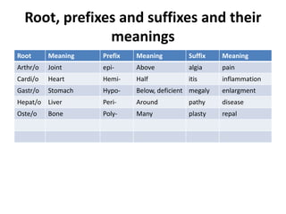 Medical terms update | PPTX