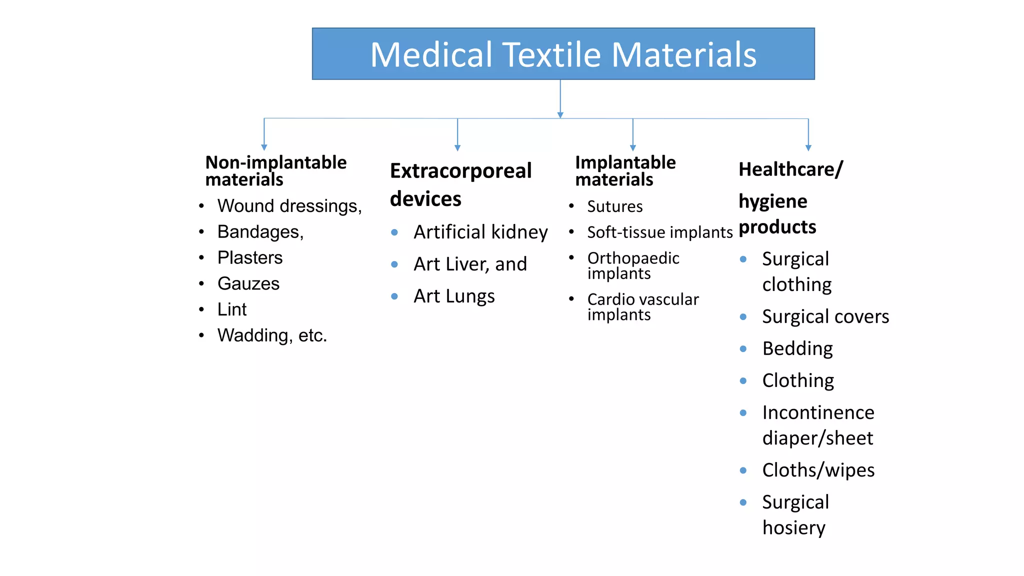 Medical textile 1 | PPTX