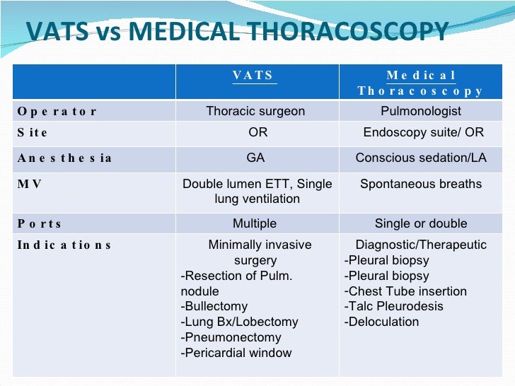 Medical Thoracoscopy